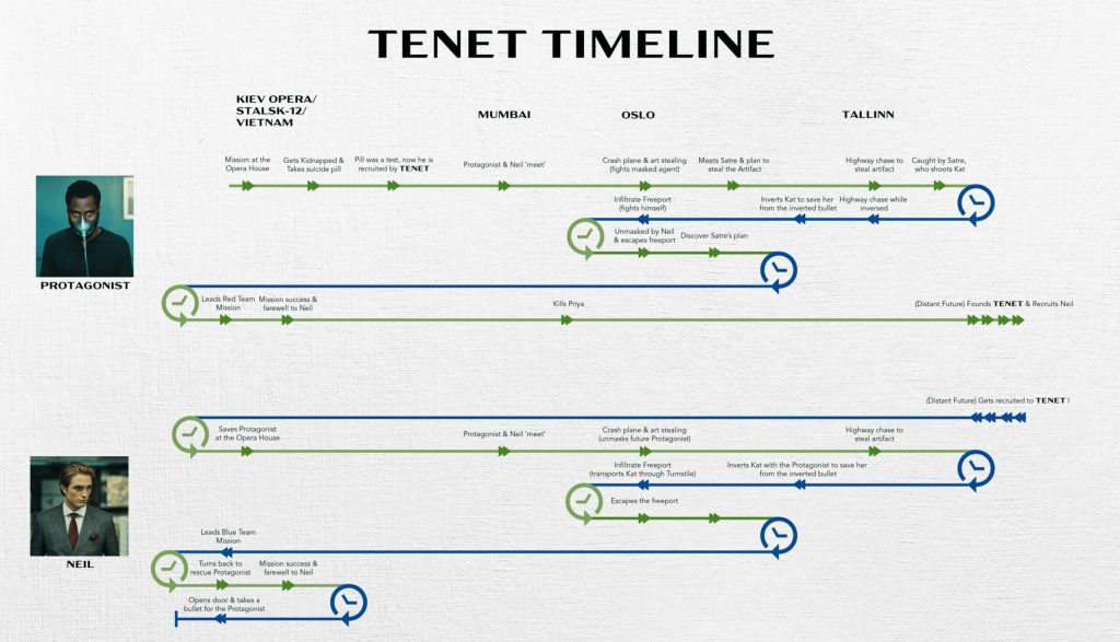 Tenet Movie Explanation: Movie Timeline & Ending Scene Breakdown ...
